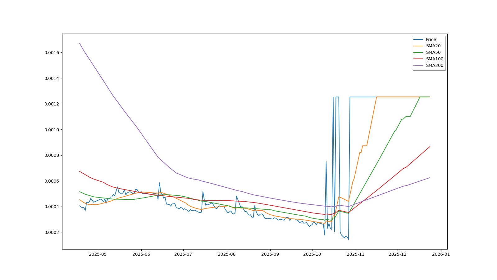 SelfKey Simple Moving Averages