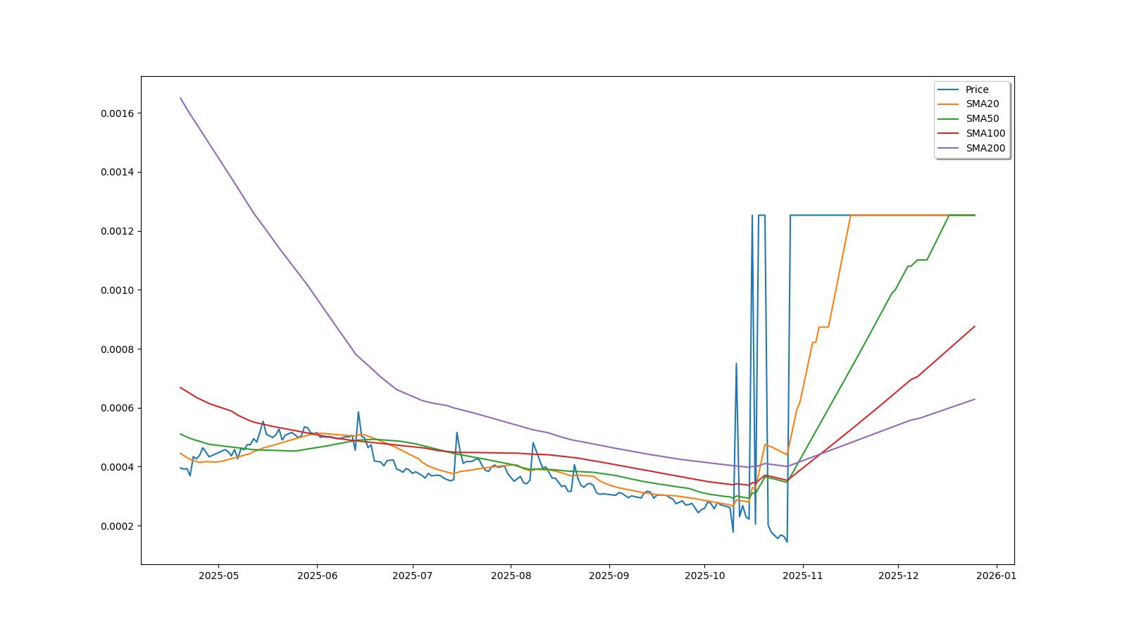SelfKey Simple Moving Averages