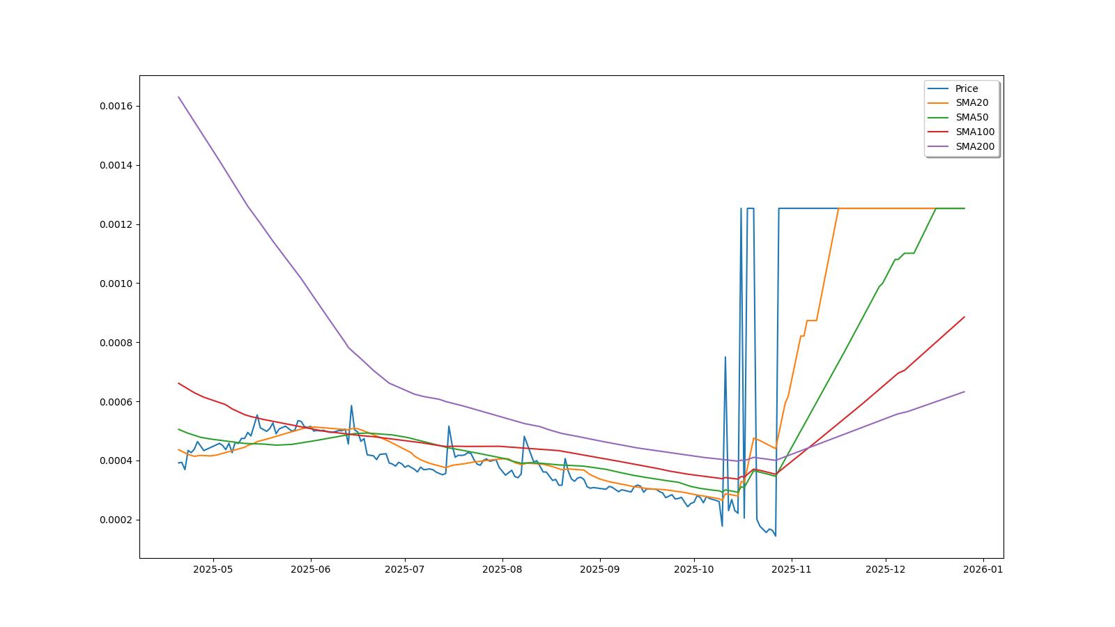 SelfKey Simple Moving Averages