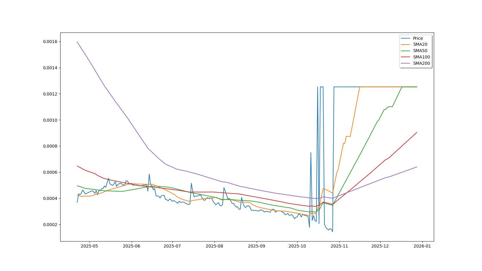 Selfkey Simple Moving Averages