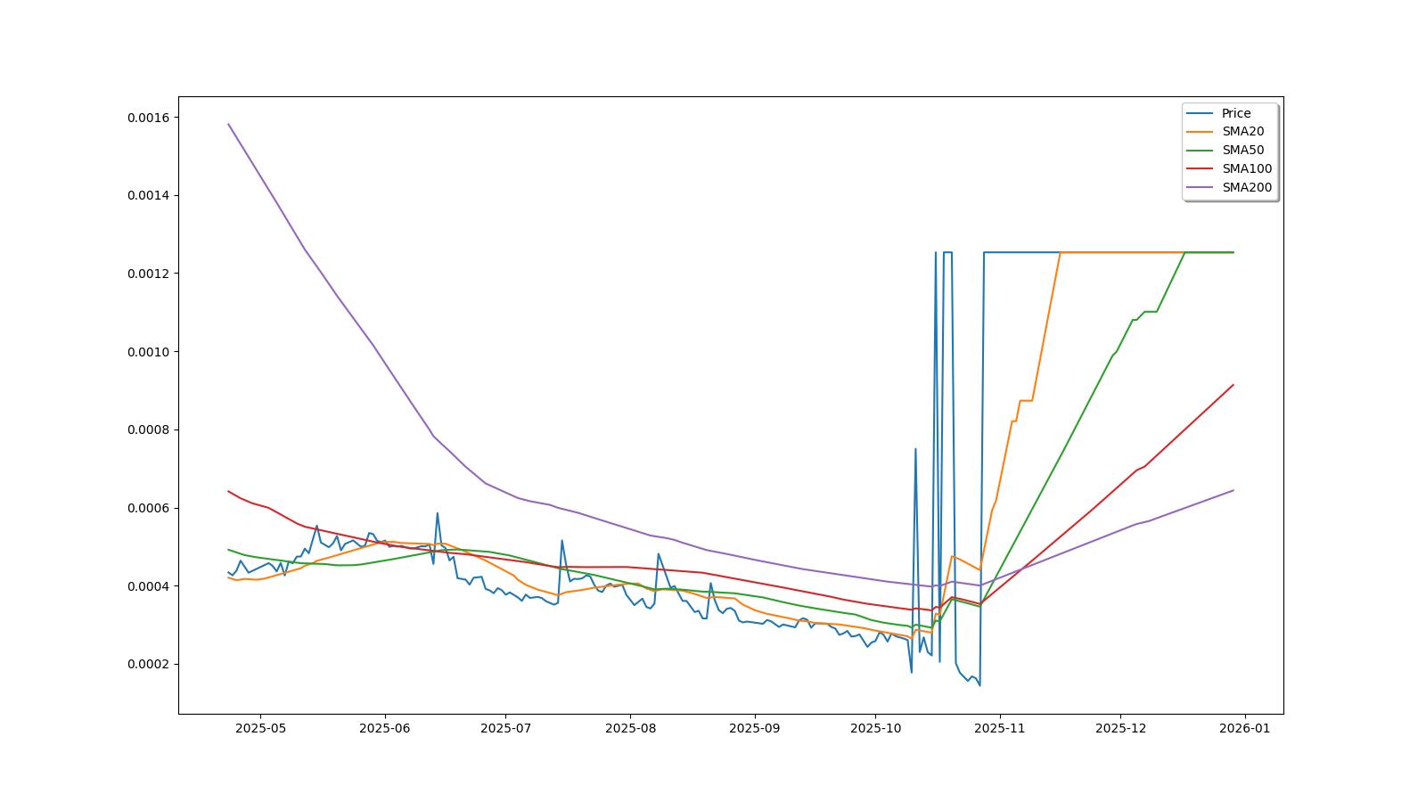 SelfKey Simple Moving Averages