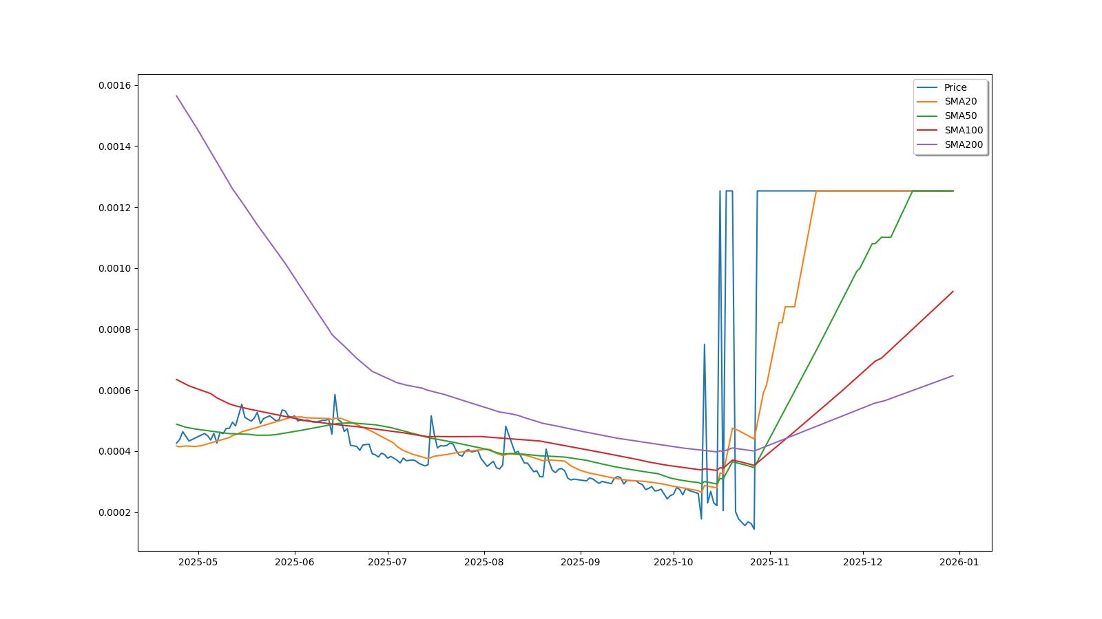 SelfKey Simple Moving Averages