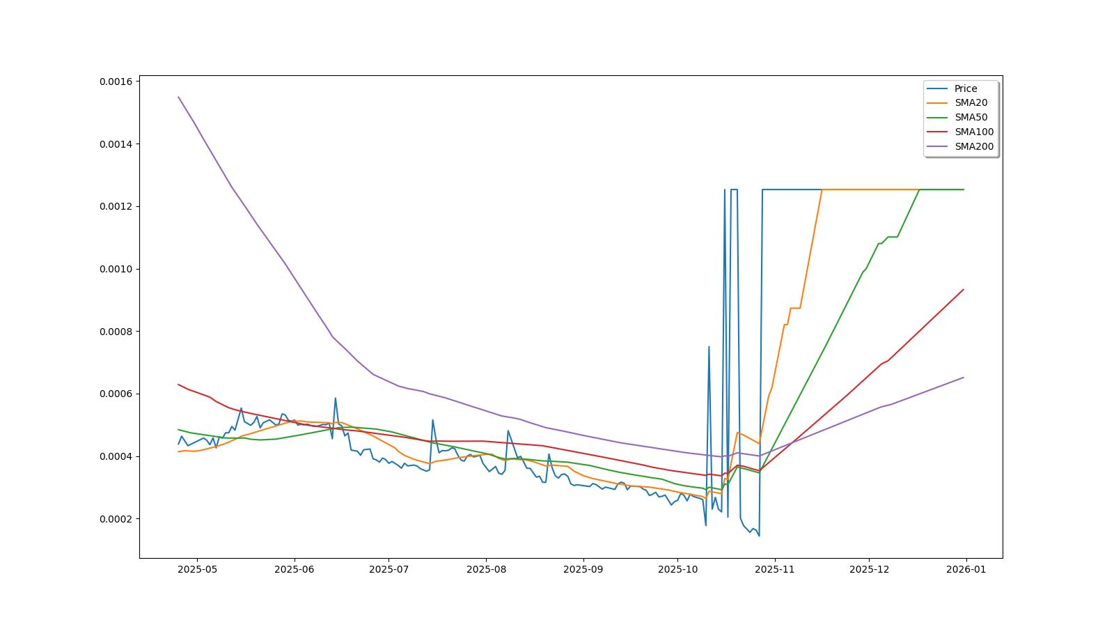 Selfkey Simple Moving Averages