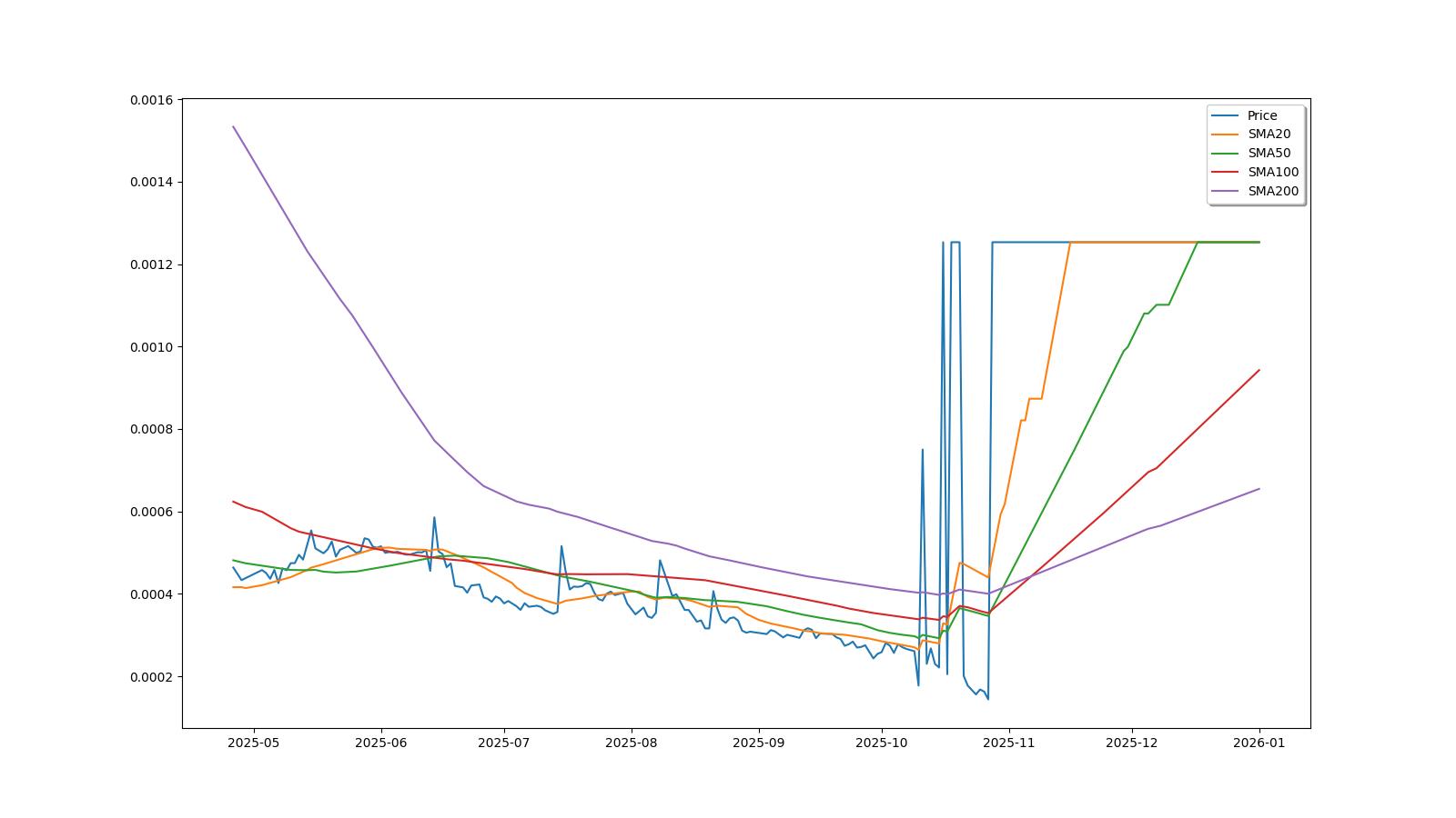 セルフキー Simple Moving Averages