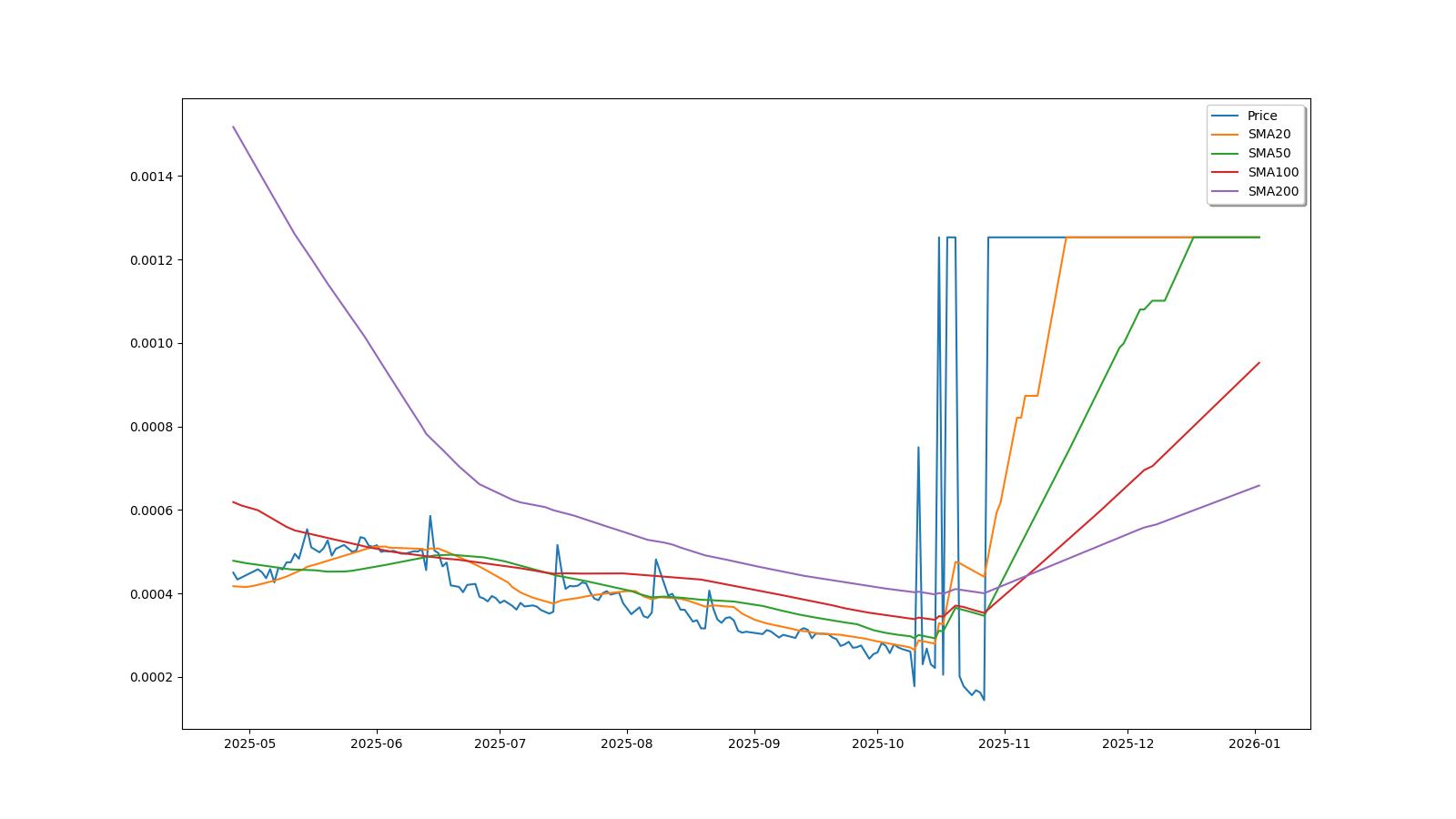SelfKey Simple Moving Averages