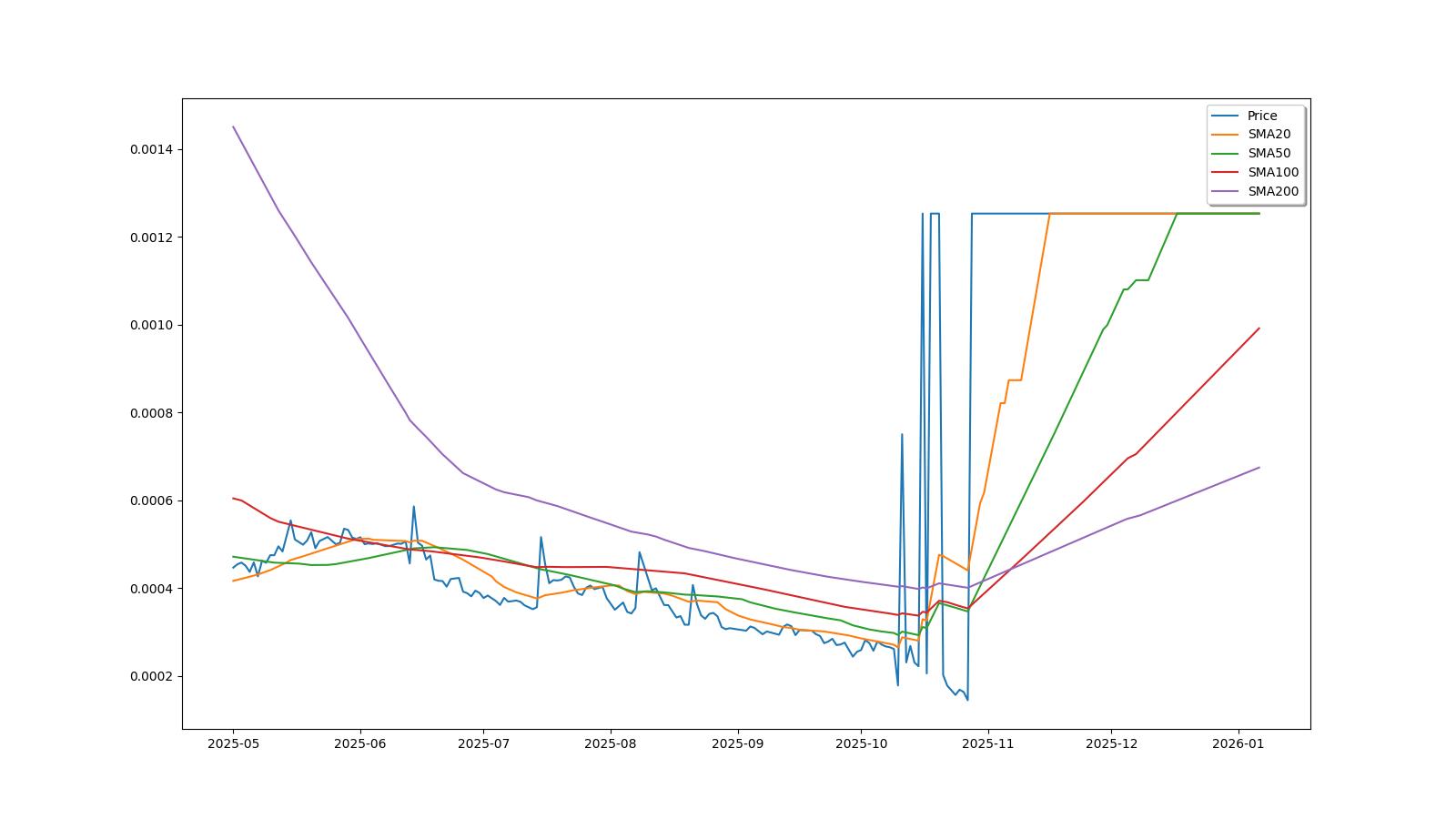 SelfKey Simple Moving Averages