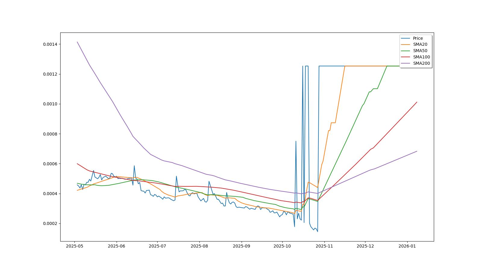 SelfKey Simple Moving Averages