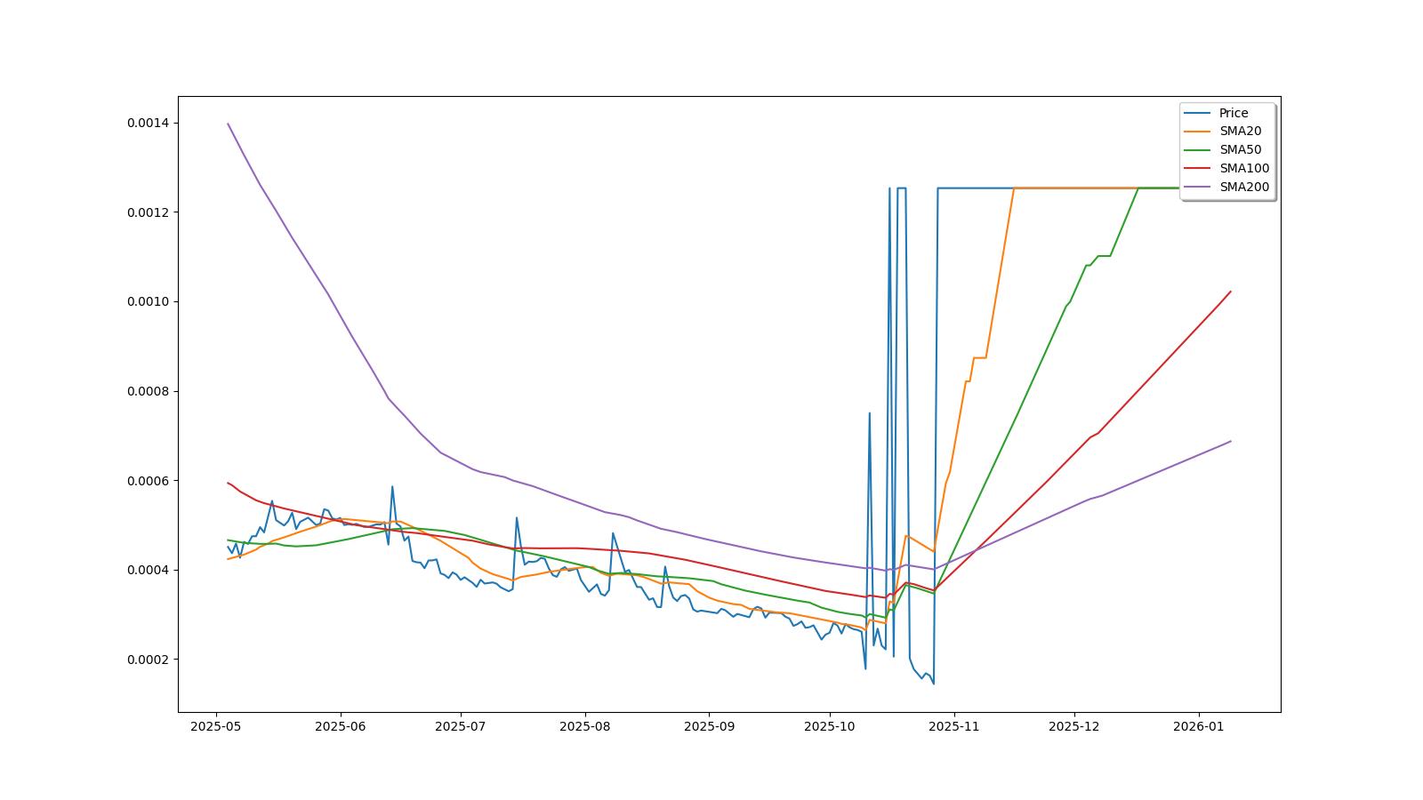 셀프키 Simple Moving Averages