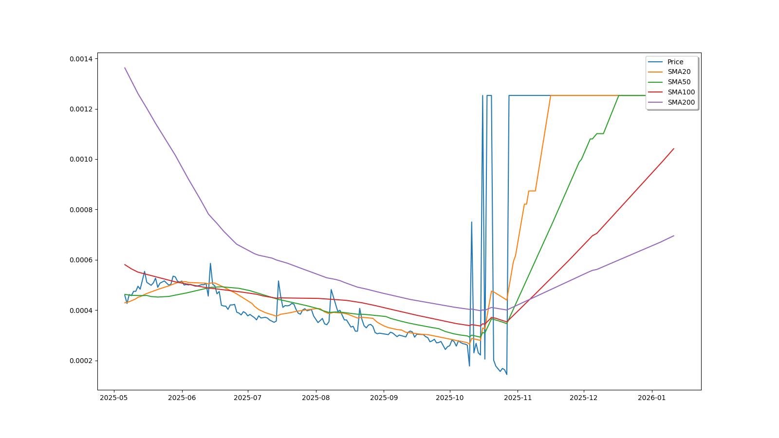 SelfKey Simple Moving Averages
