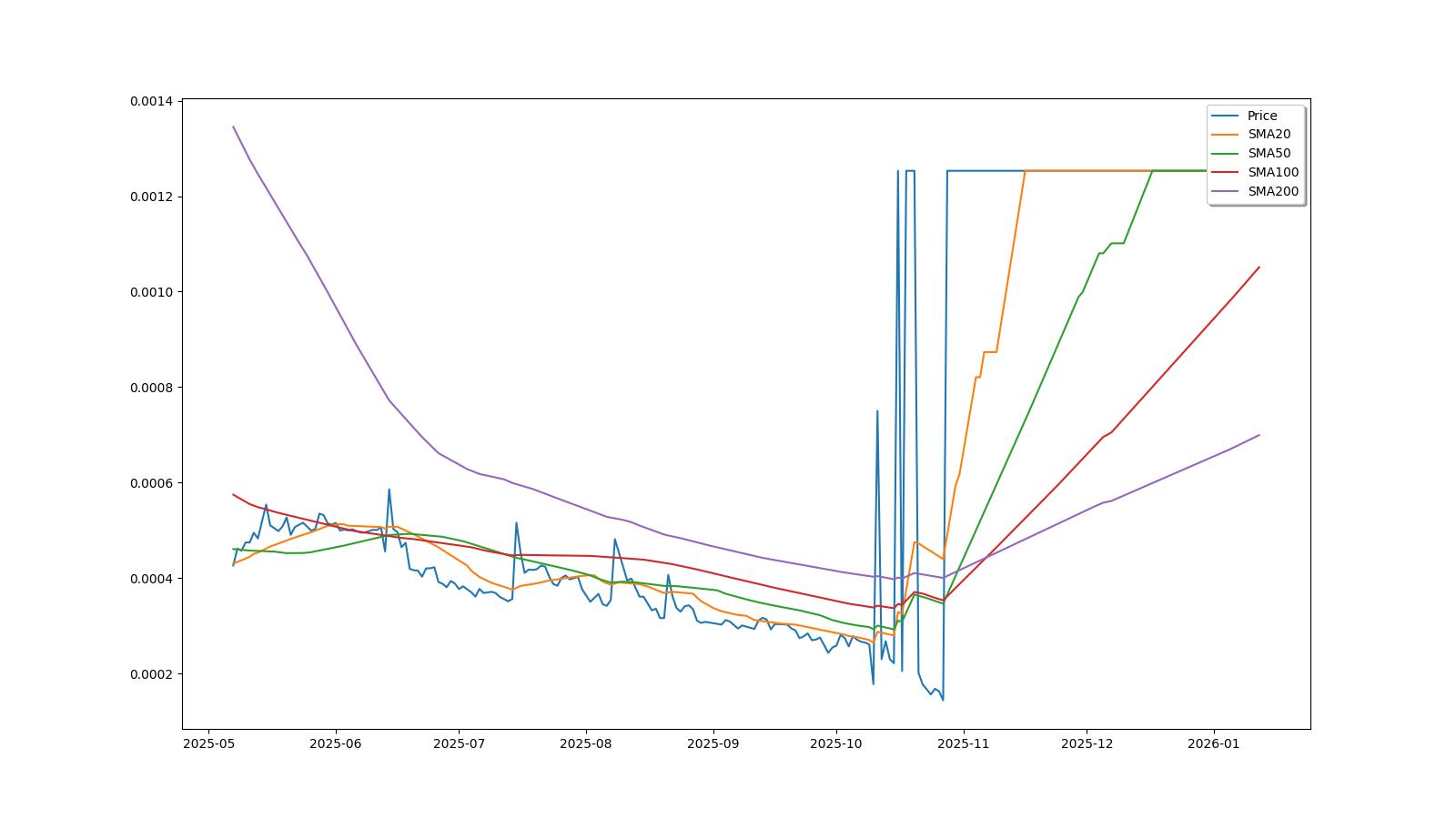 Selfkey Simple Moving Averages