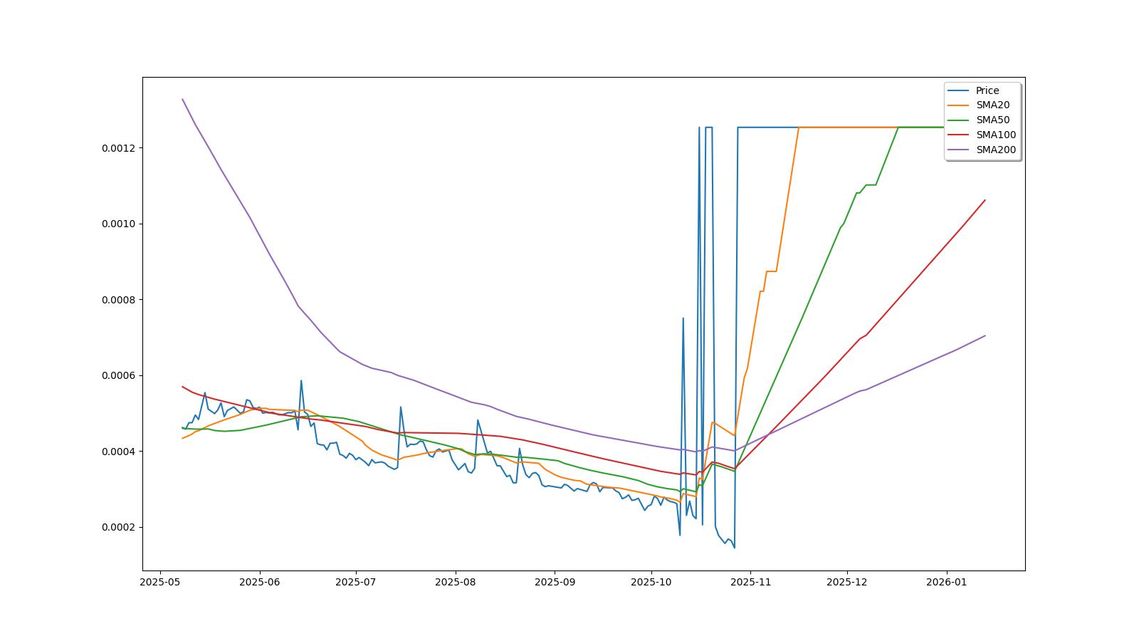 Selfkey Simple Moving Averages
