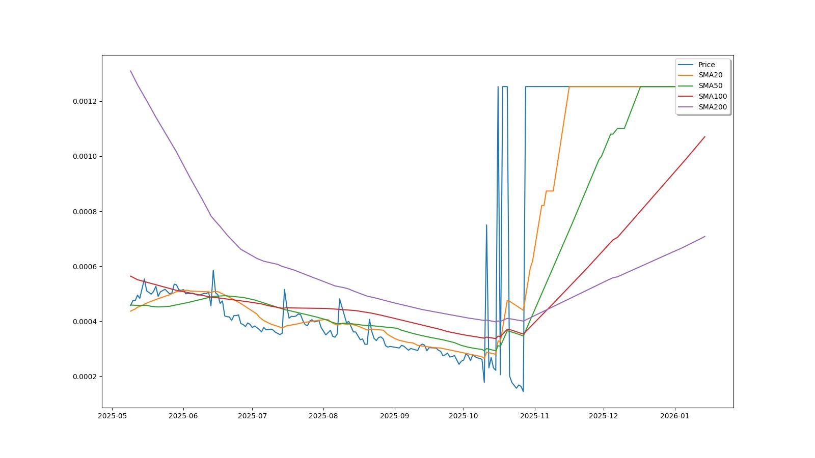 셀프키 Simple Moving Averages