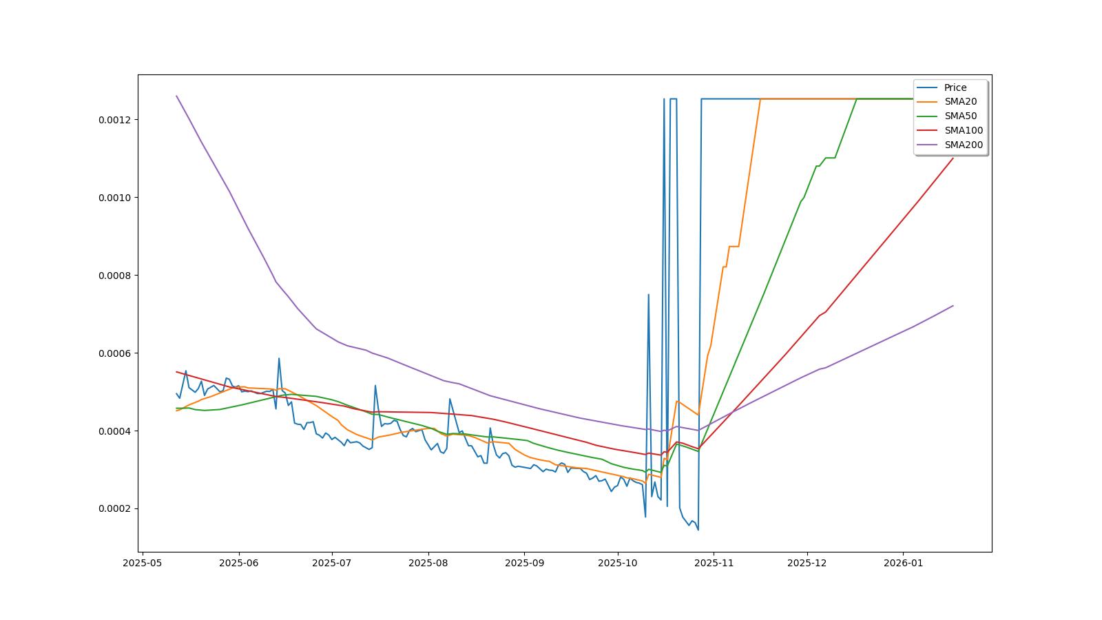 Selfkey Simple Moving Averages