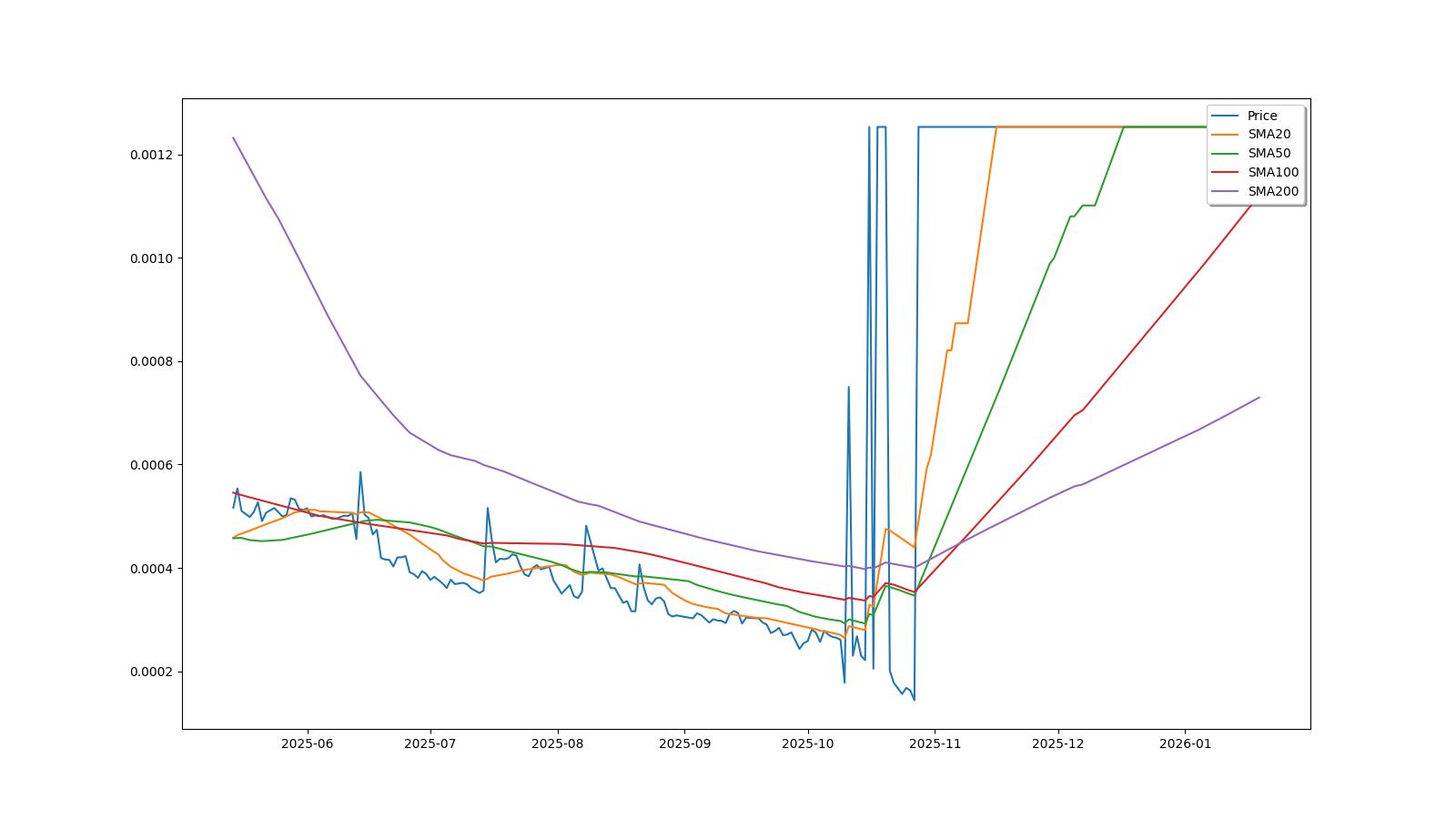 SelfKey Simple Moving Averages