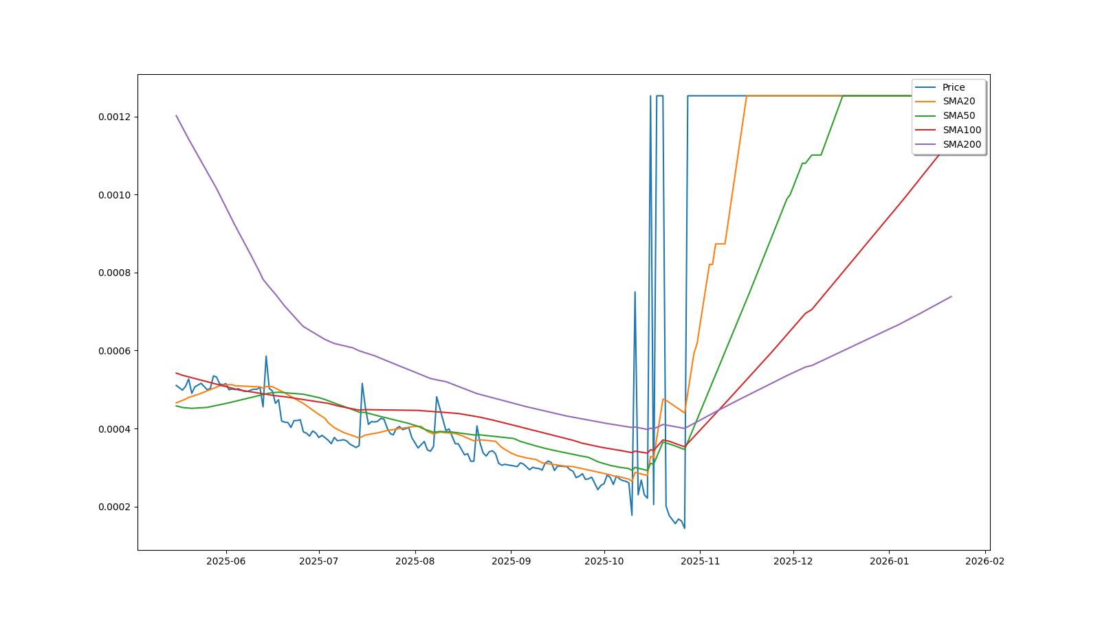 SelfKey Simple Moving Averages