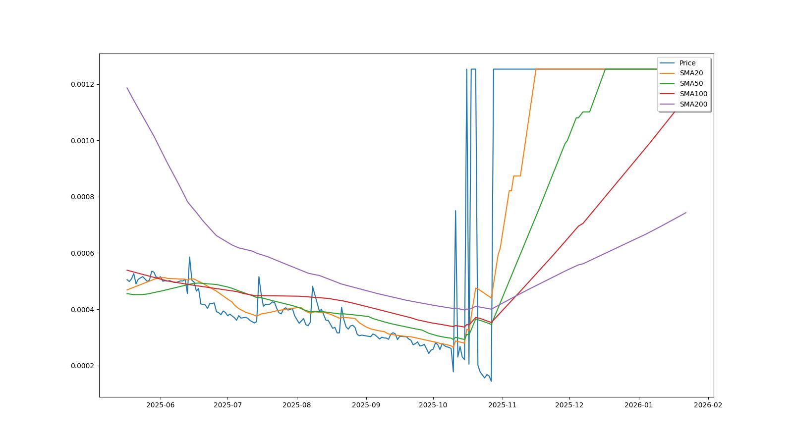 SelfKey Simple Moving Averages