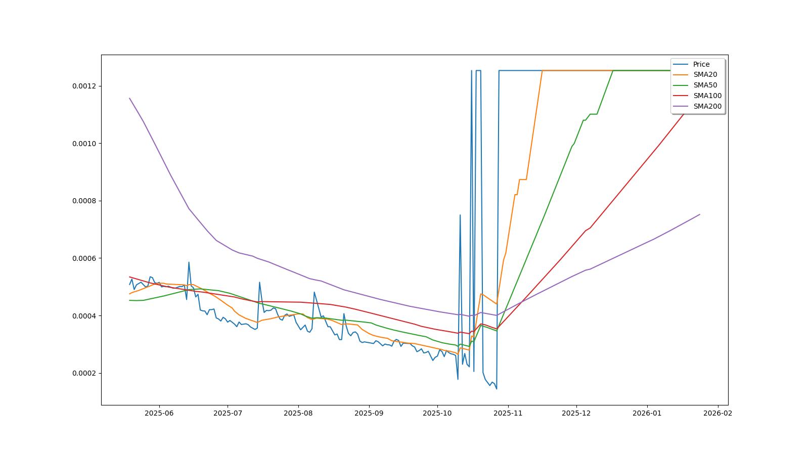 셀프키 Simple Moving Averages
