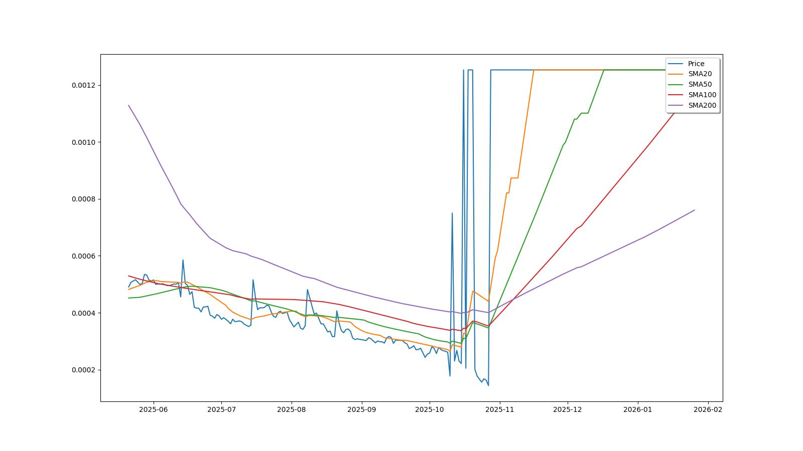Selfkey Simple Moving Averages