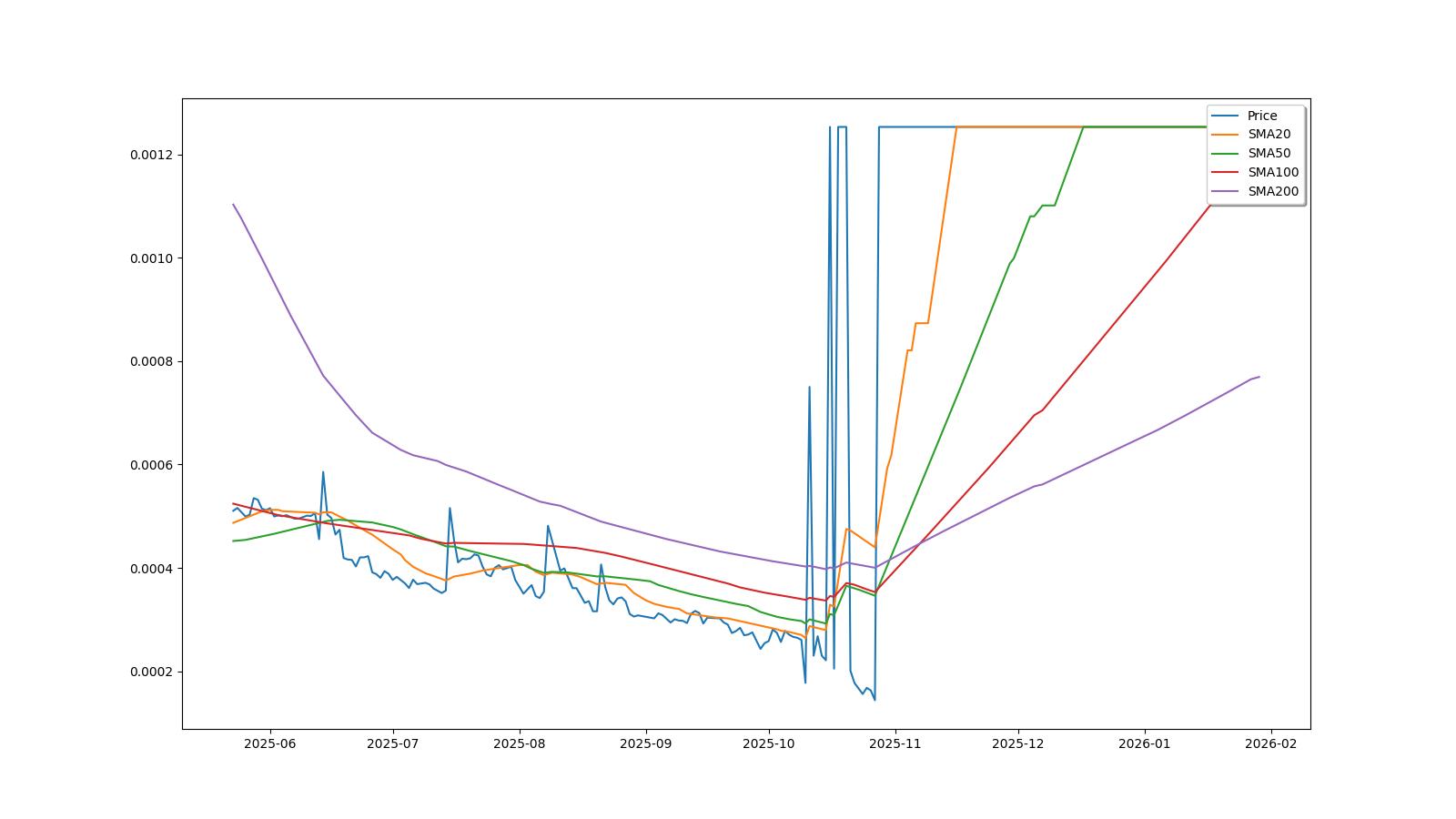 Selfkey Simple Moving Averages