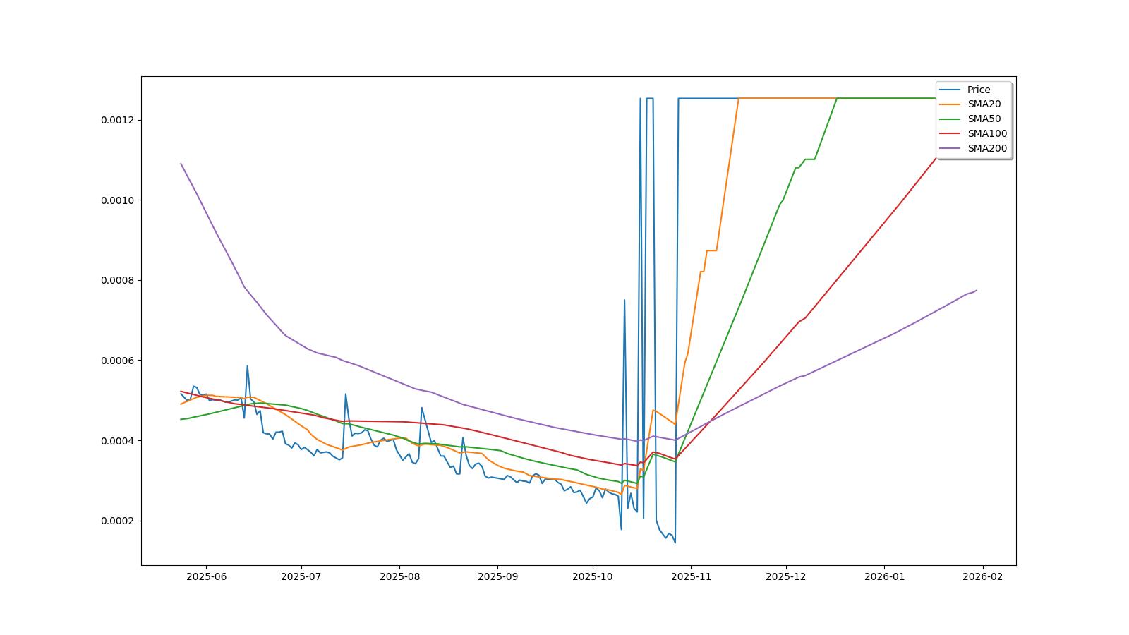 SelfKey Simple Moving Averages