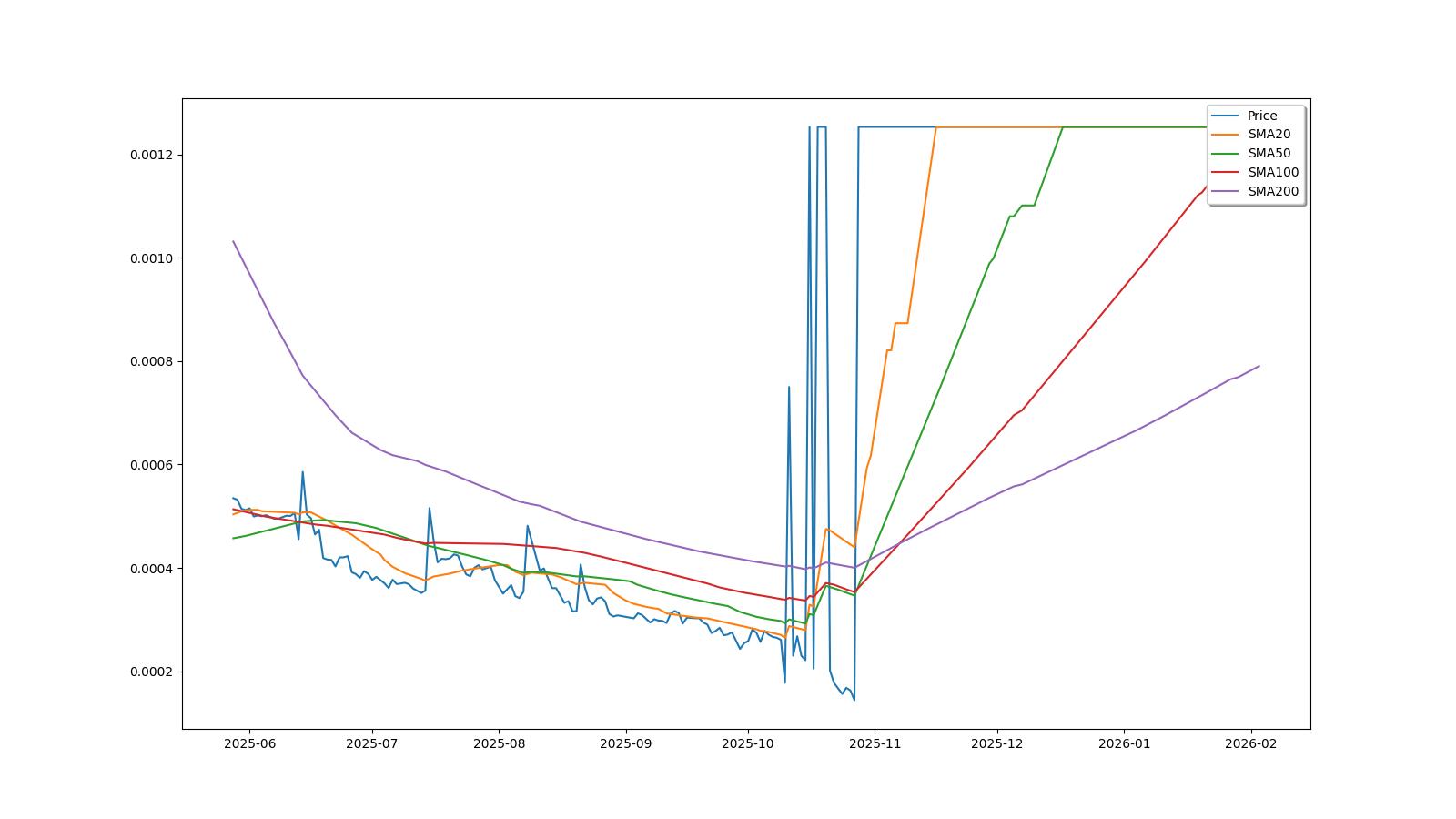 SelfKey Simple Moving Averages
