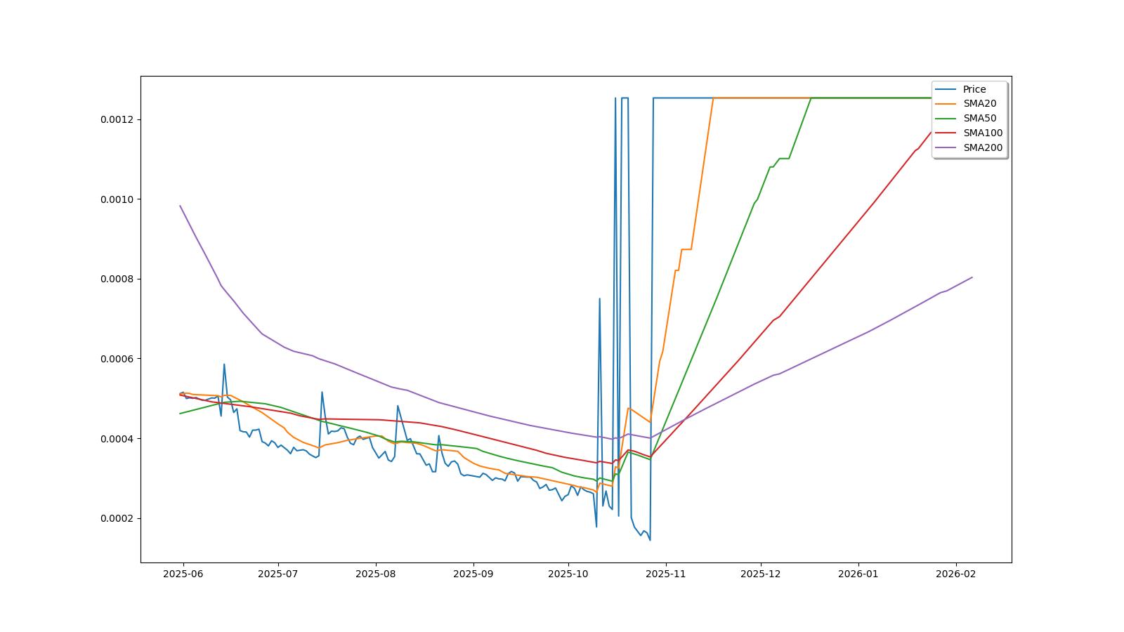 SelfKey Simple Moving Averages