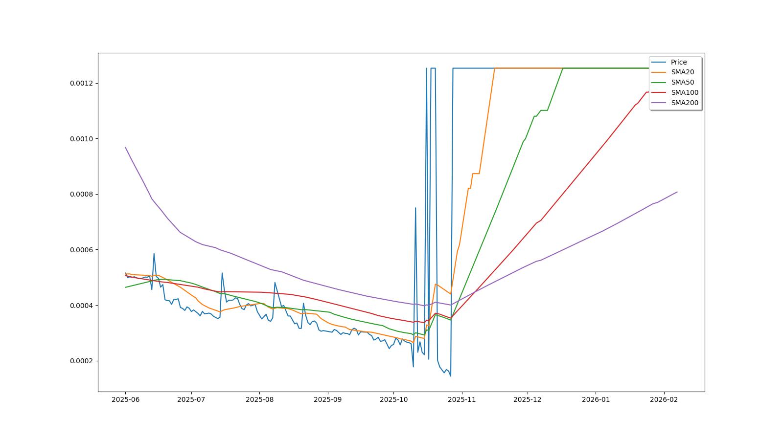 셀프키 Simple Moving Averages