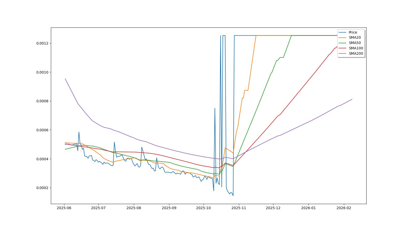 SelfKey Simple Moving Averages
