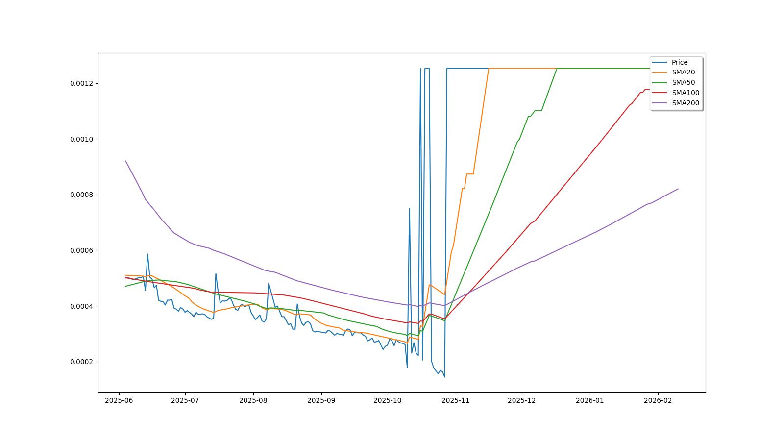 SelfKey Simple Moving Averages