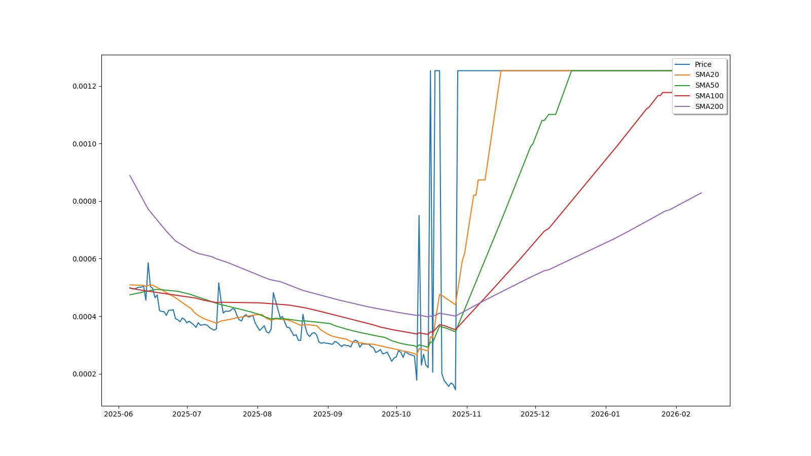 Selfkey Simple Moving Averages