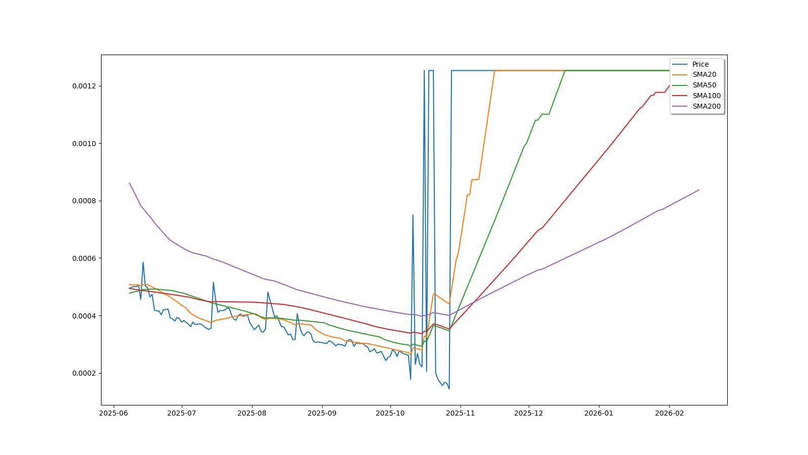 SelfKey Simple Moving Averages