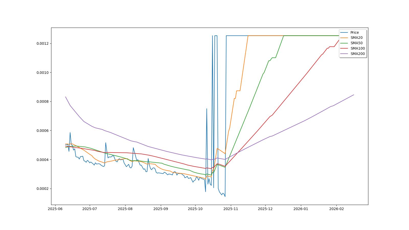 Selfkey Simple Moving Averages