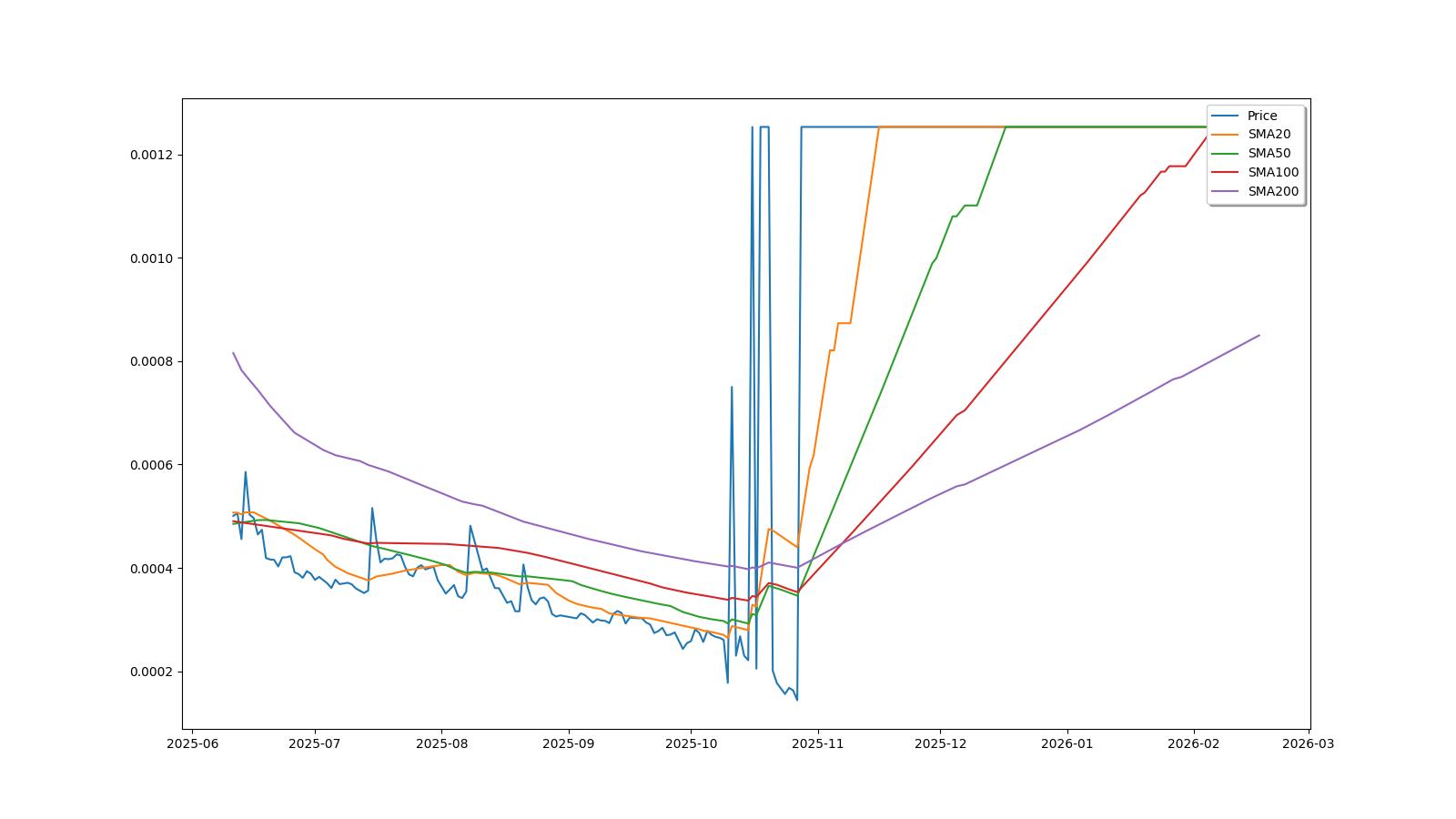 SelfKey Simple Moving Averages