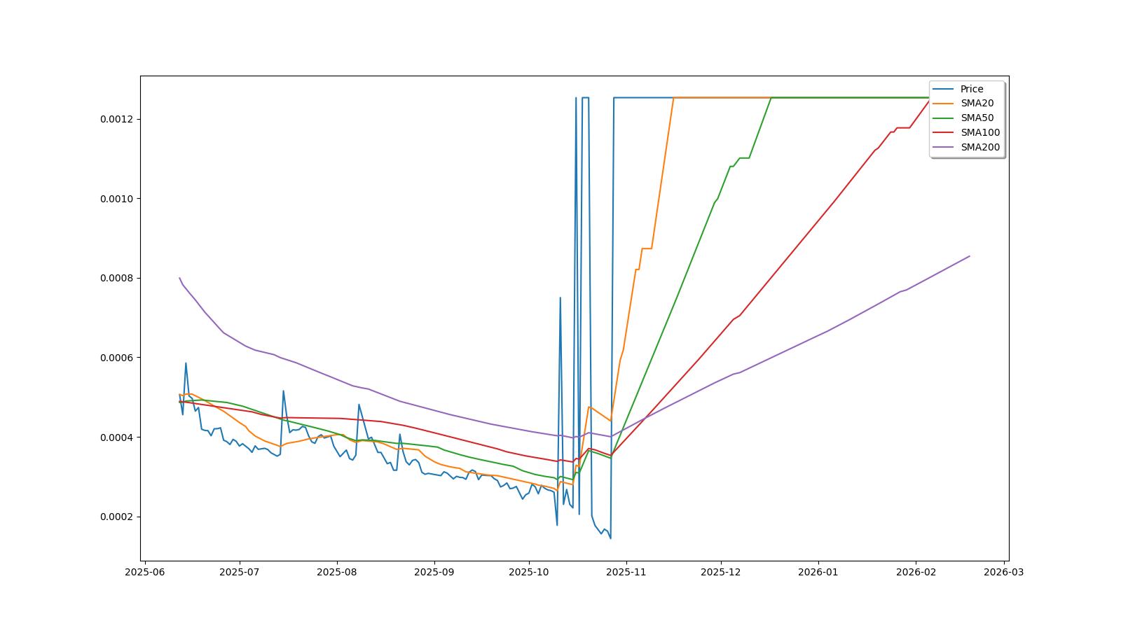 셀프키 Simple Moving Averages