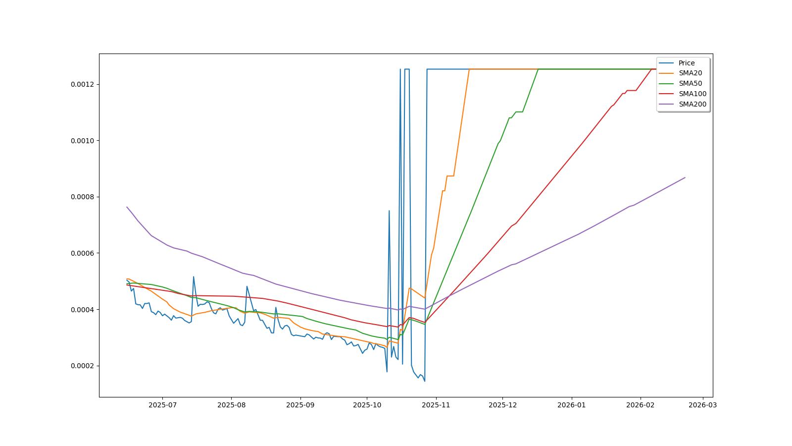 셀프키 Simple Moving Averages