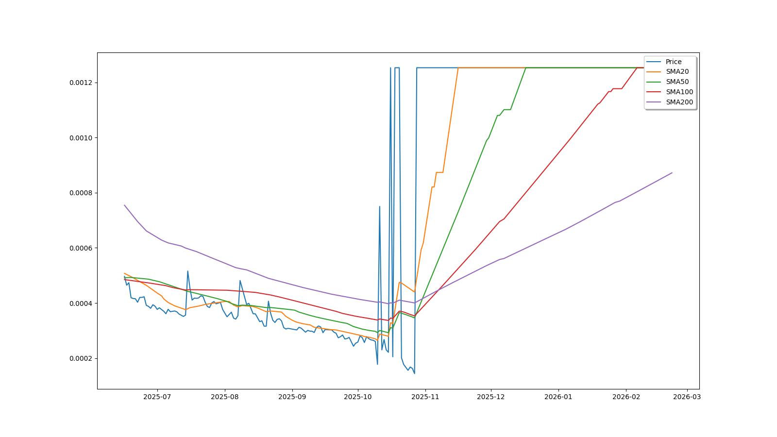 SelfKey Simple Moving Averages