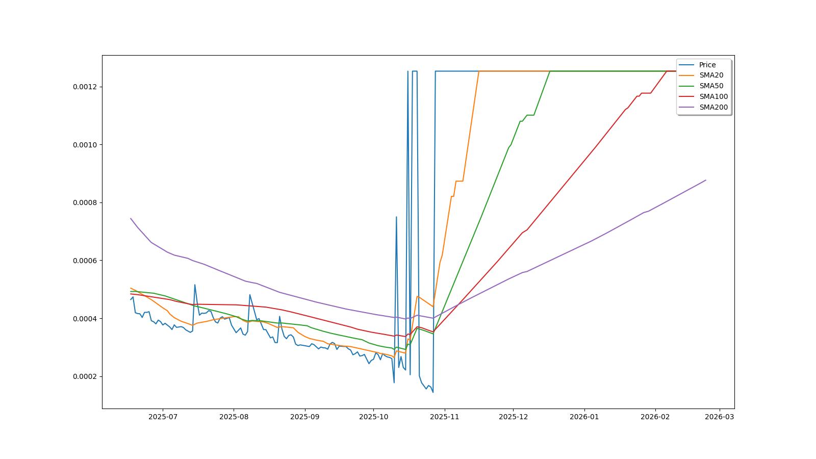 Selfkey Simple Moving Averages