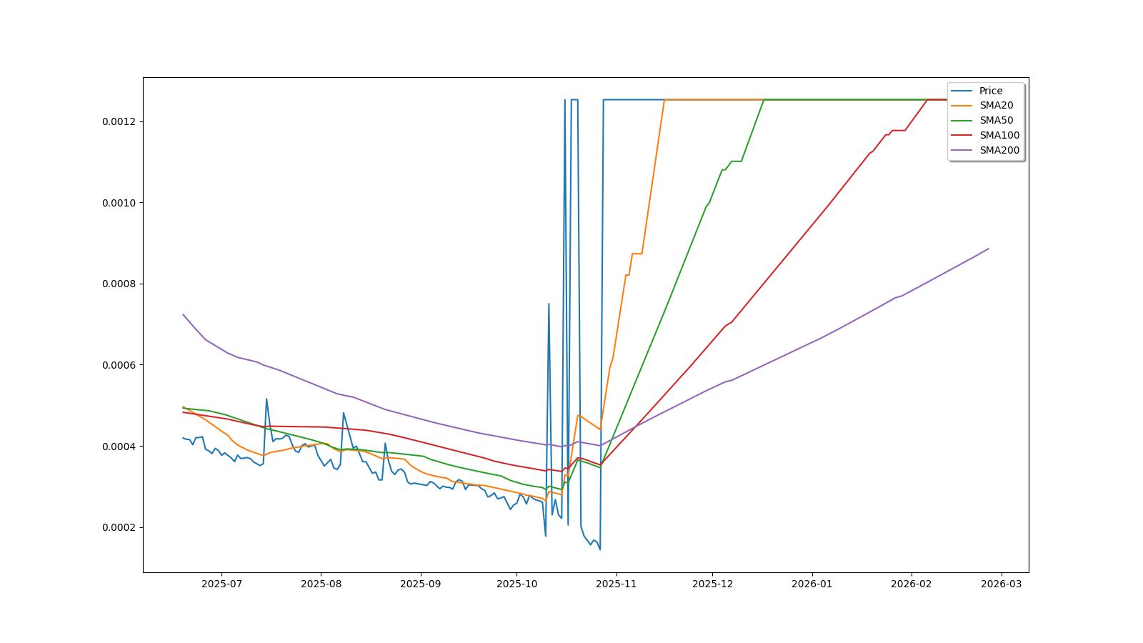 SelfKey Simple Moving Averages