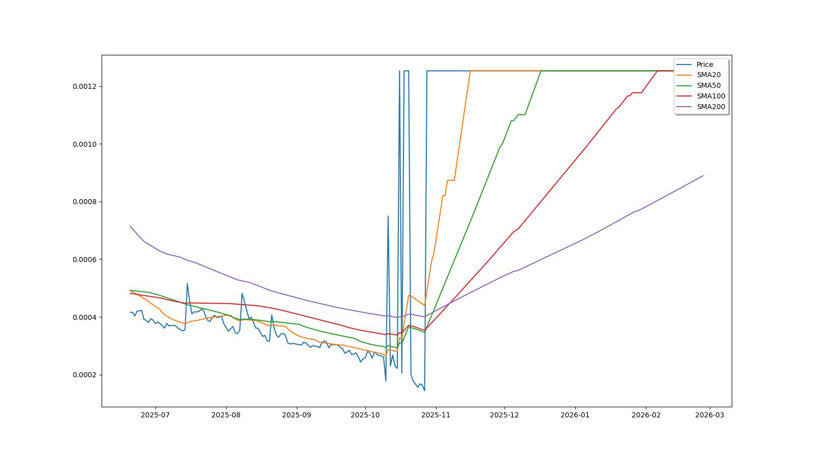 SelfKey Simple Moving Averages