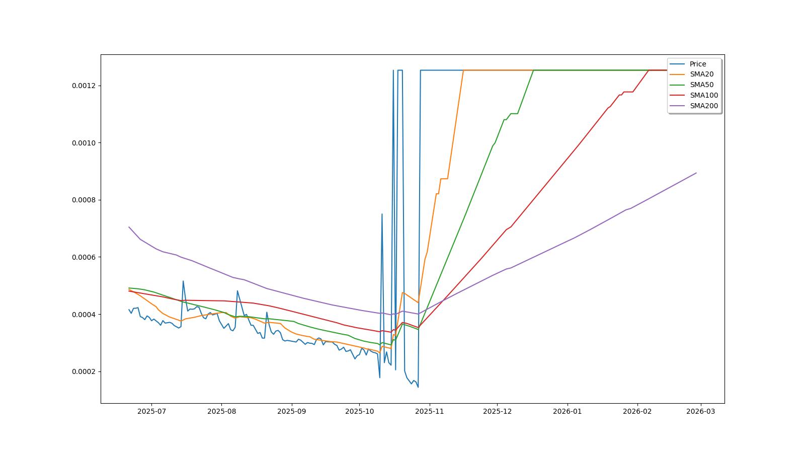 Selfkey Simple Moving Averages