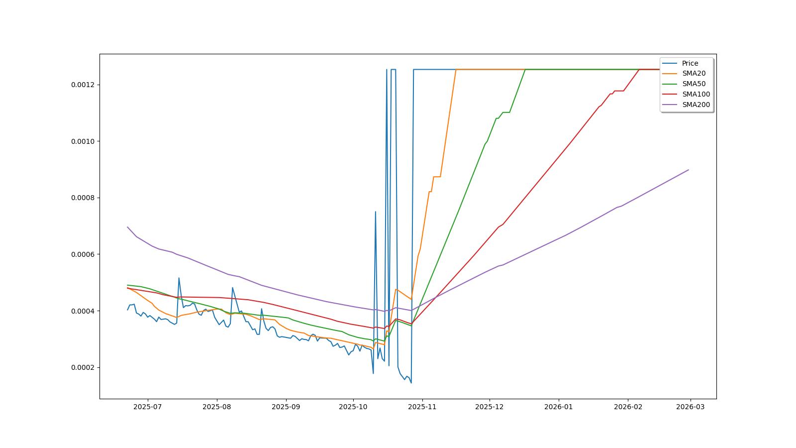 SelfKey Simple Moving Averages