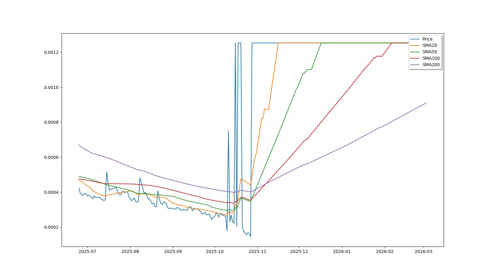 SelfKey Simple Moving Averages
