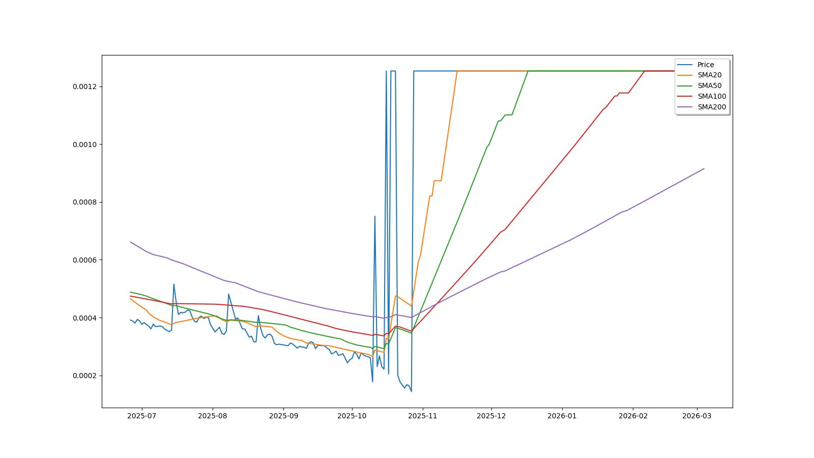 SelfKey Simple Moving Averages