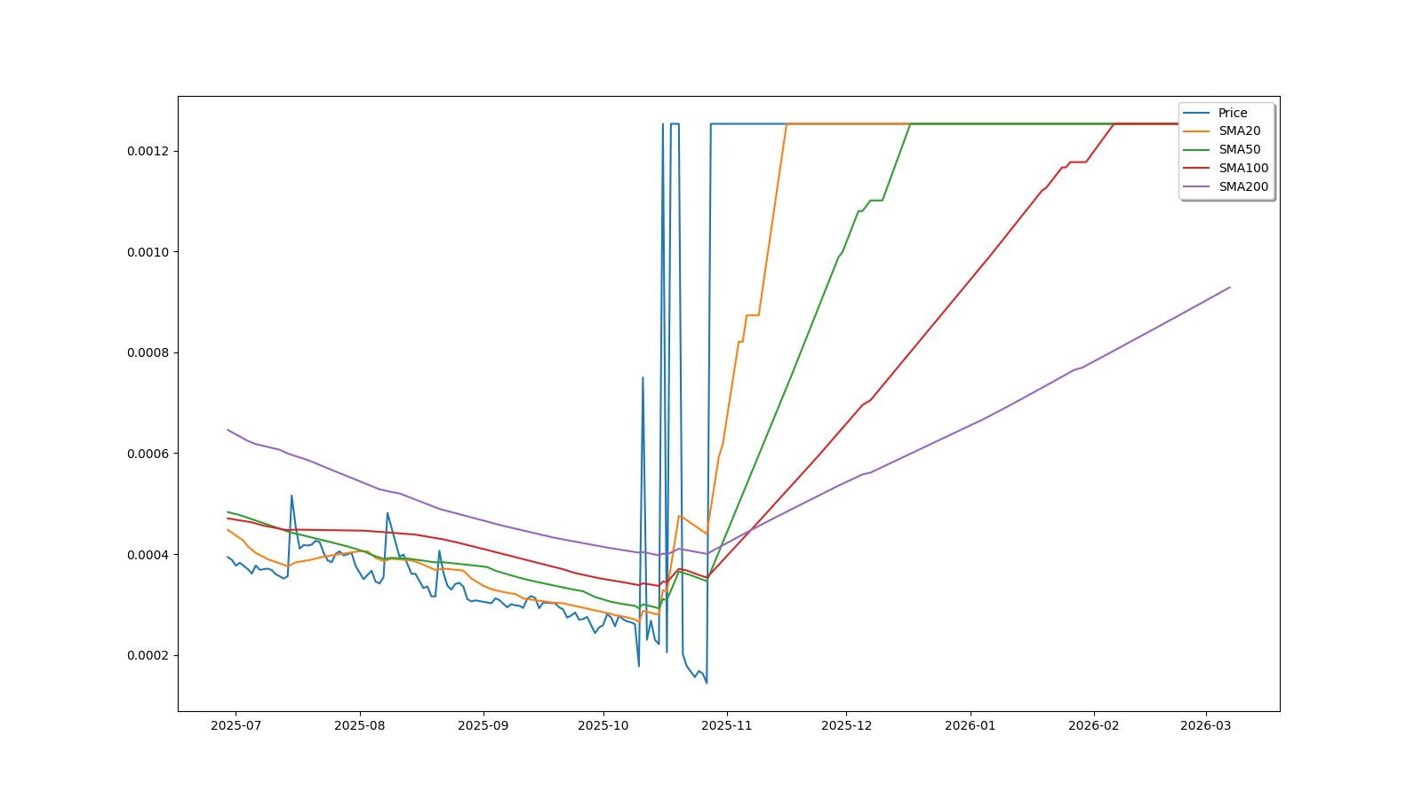 SelfKey Simple Moving Averages