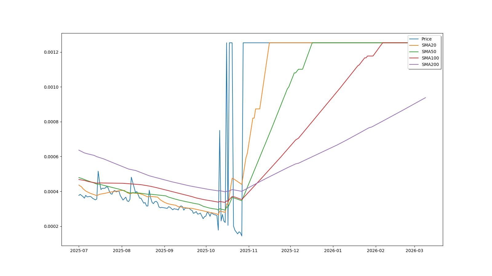 SelfKey Simple Moving Averages