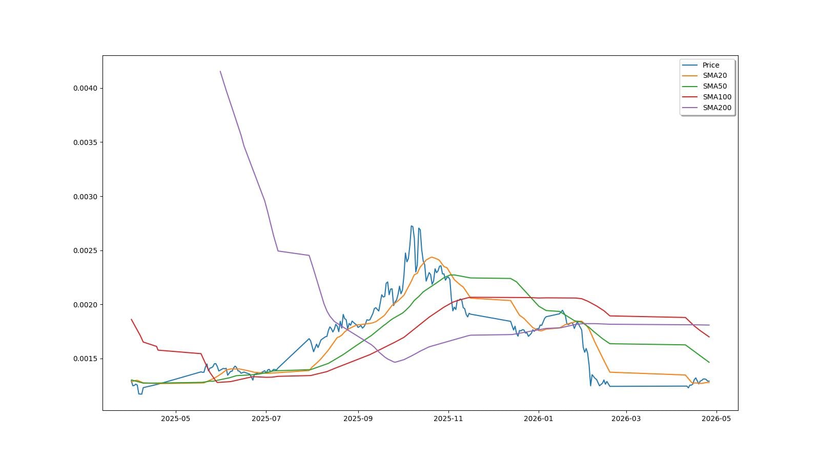 Sell Token Simple Moving Averages