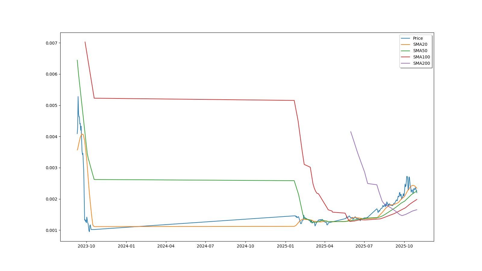 Sell Token Simple Moving Averages