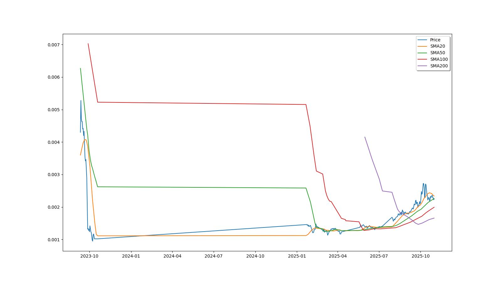 Sell Token Simple Moving Averages