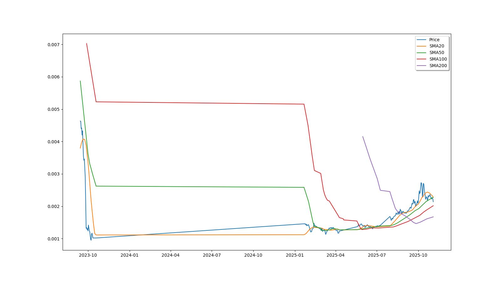 Sell Token Simple Moving Averages