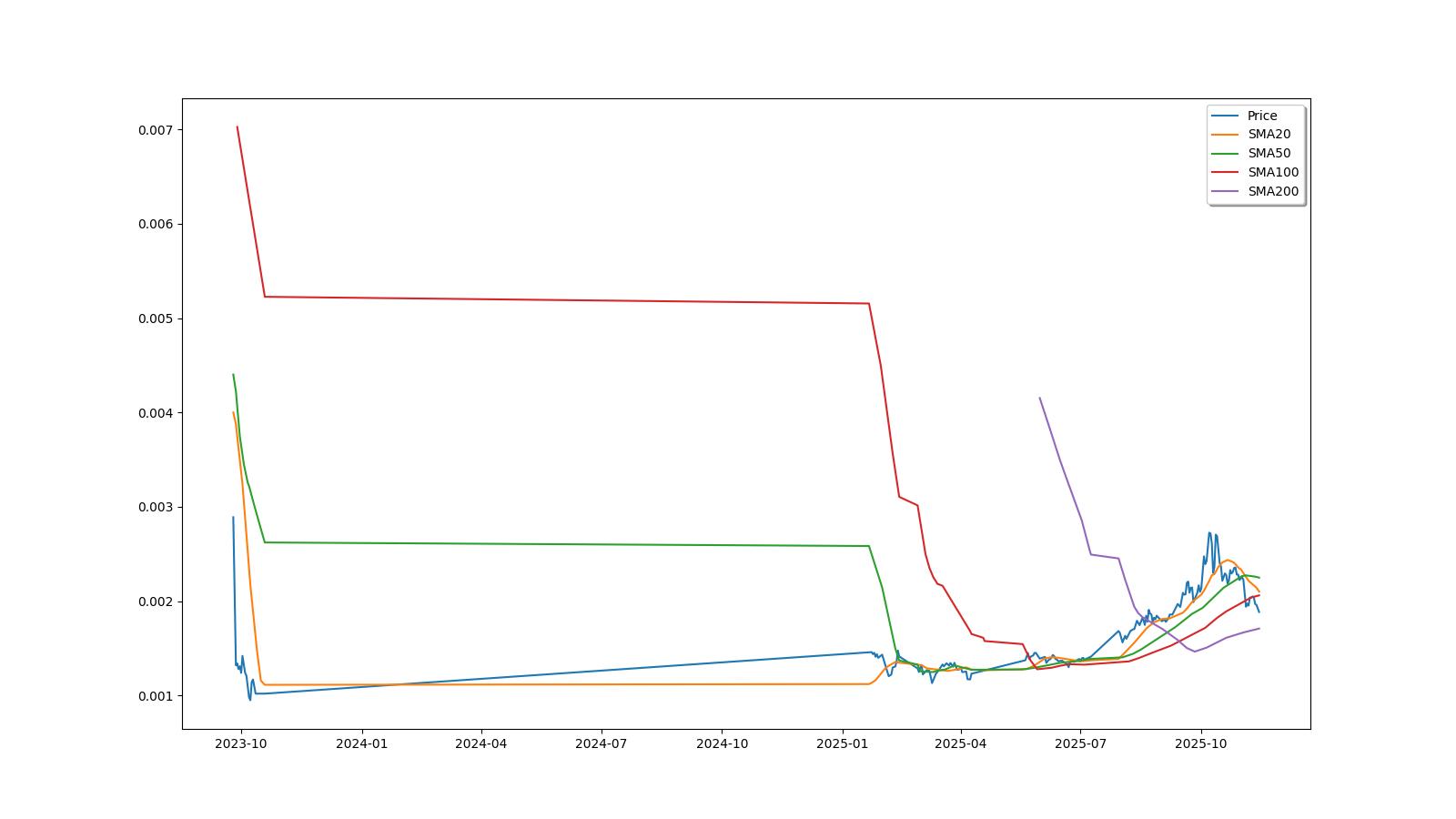 Sell Token Simple Moving Averages